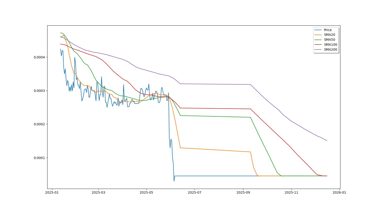 Spume Simple Moving Averages