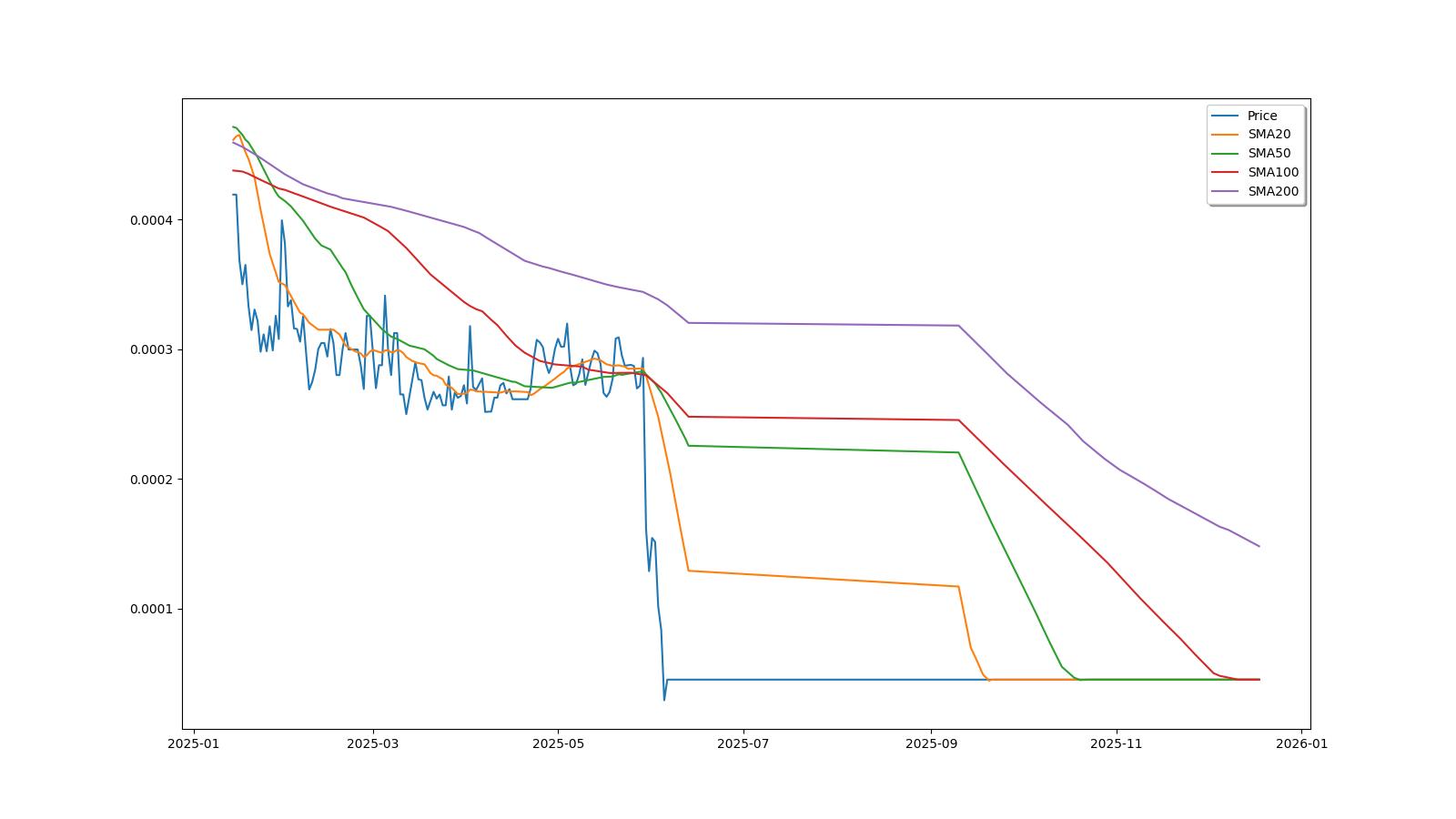 Spume Simple Moving Averages