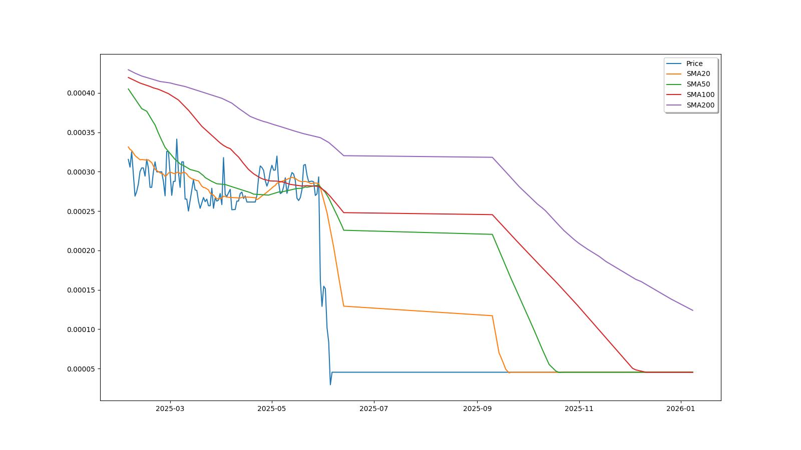 Spume Simple Moving Averages