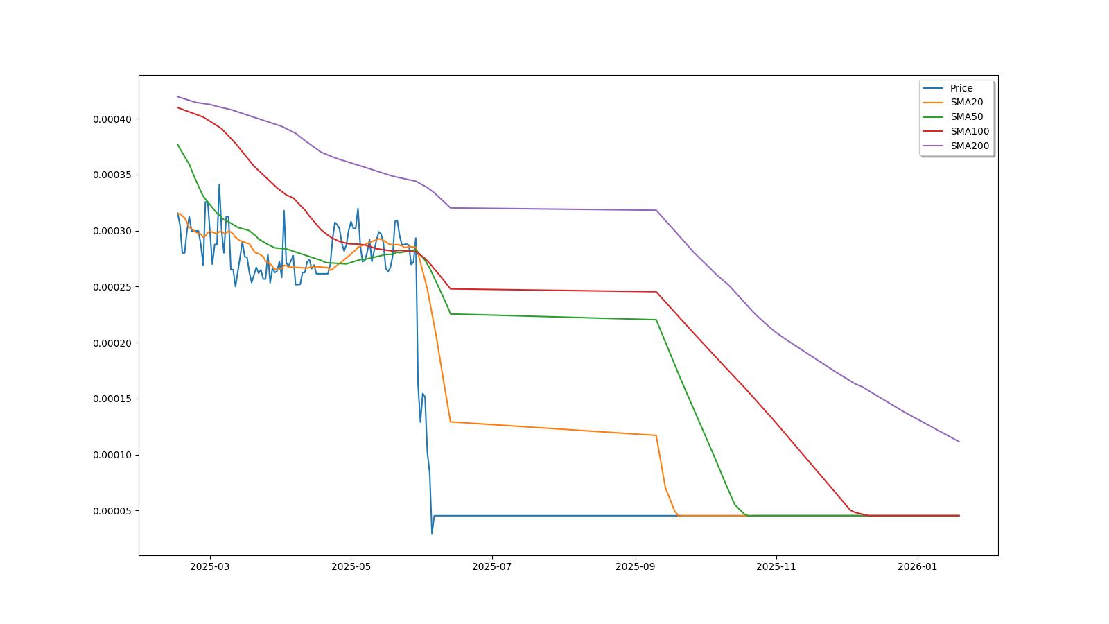 Spume Simple Moving Averages