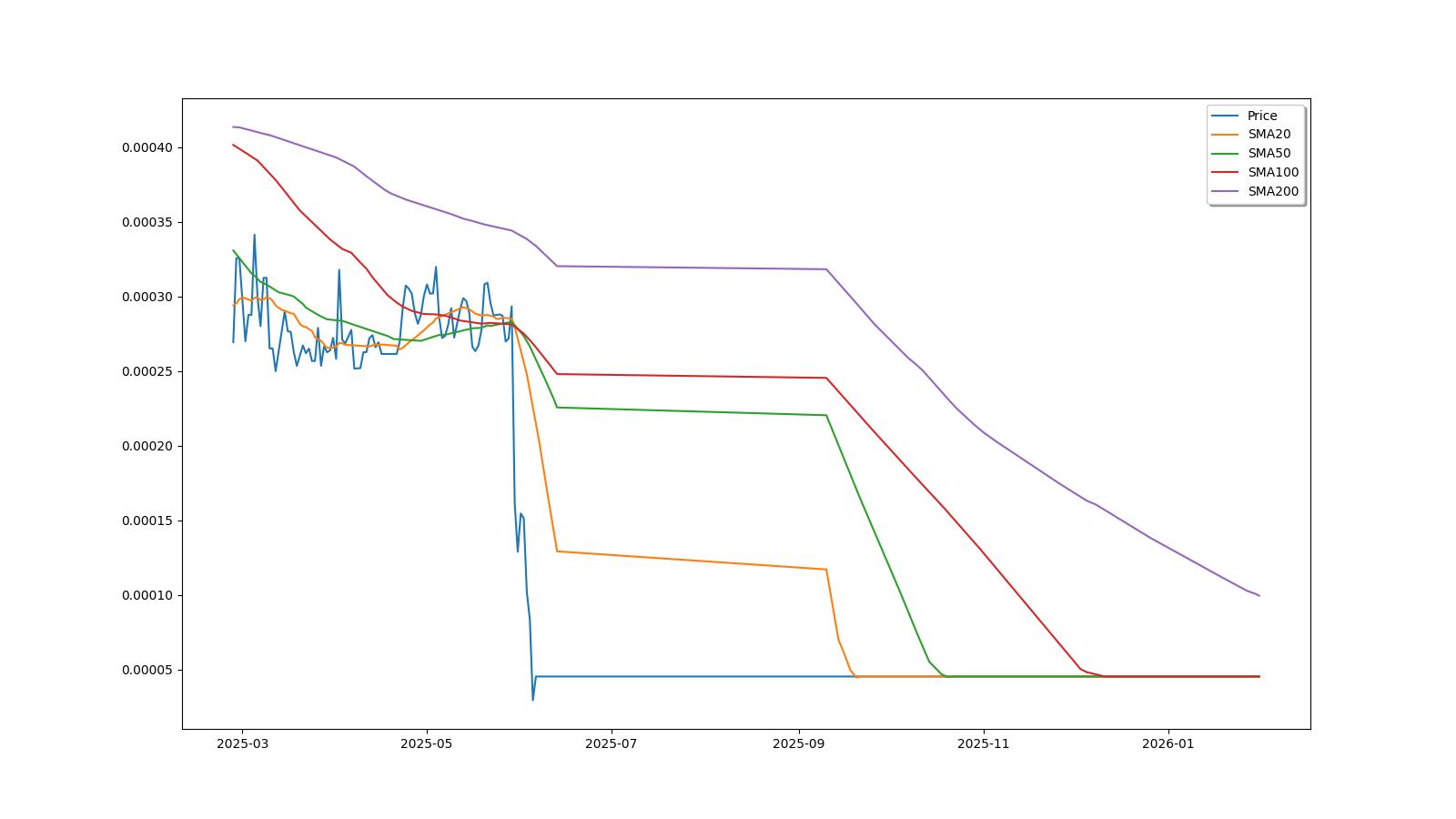 Spume Protocol Simple Moving Averages