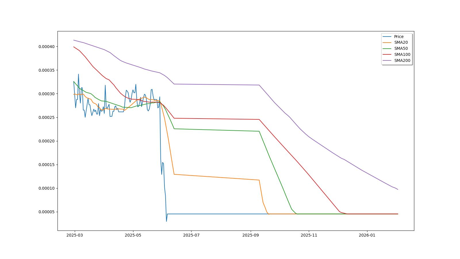 Spume Simple Moving Averages