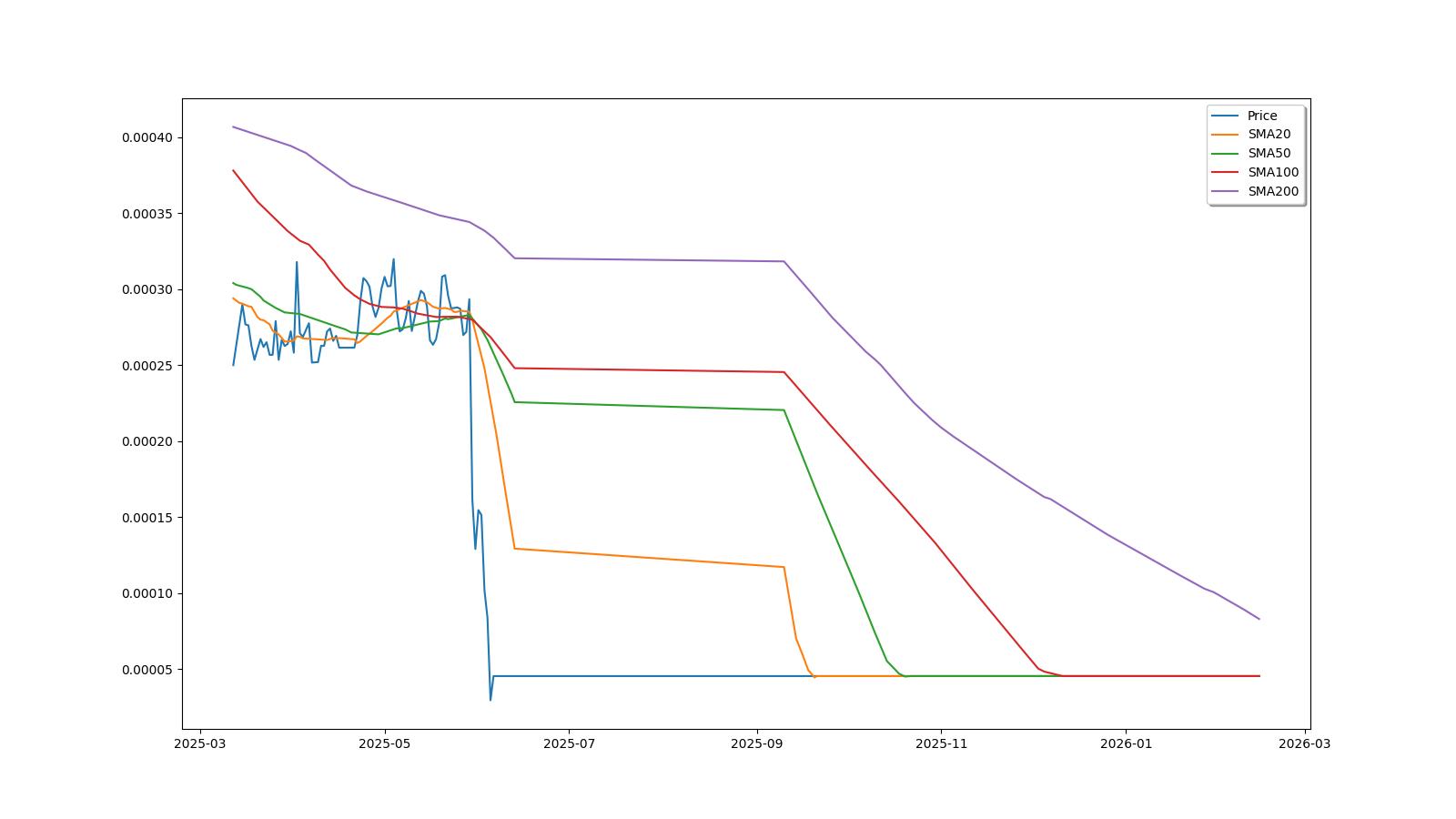 Spume Simple Moving Averages