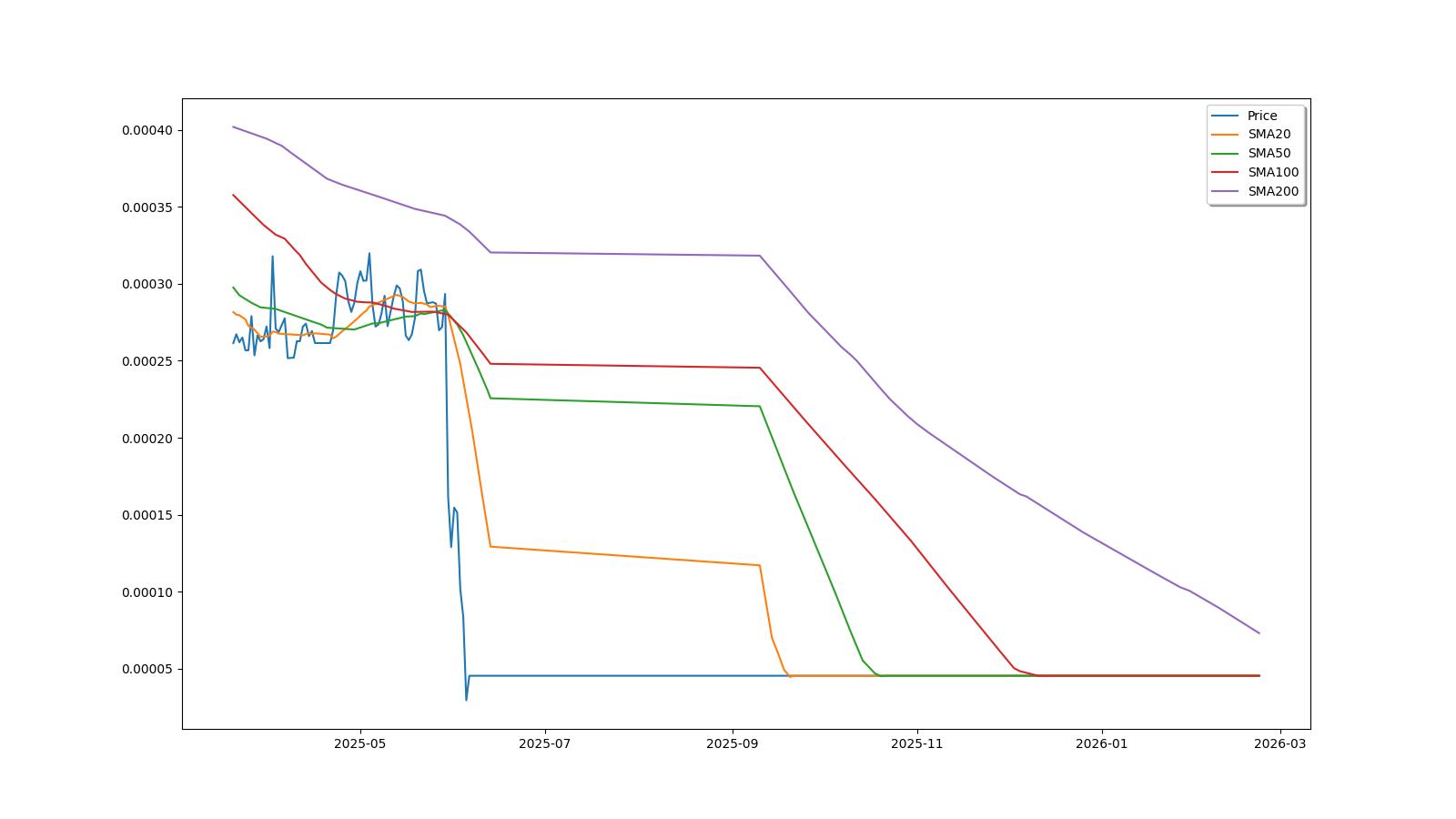 Spume Simple Moving Averages