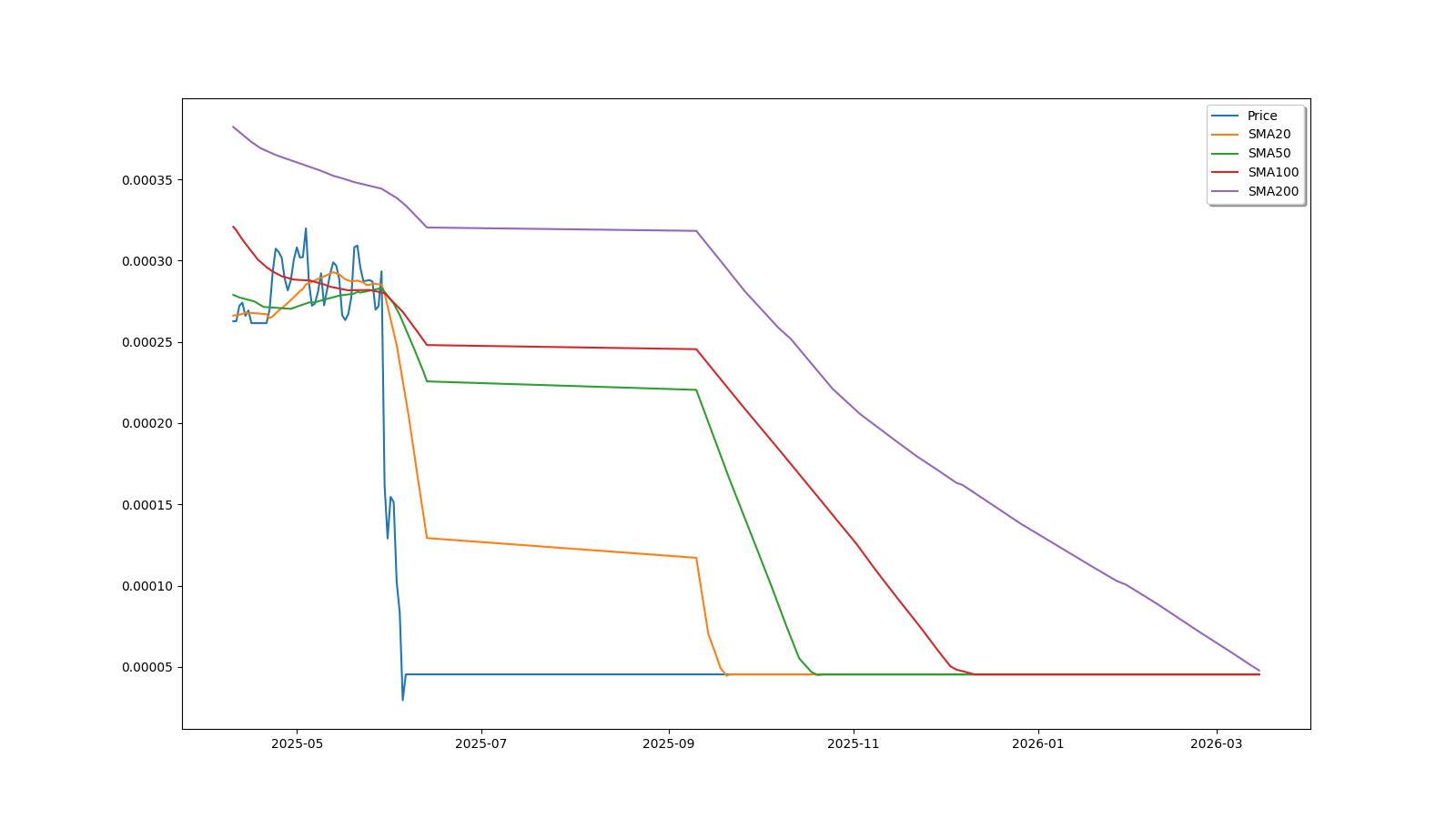 Spume Simple Moving Averages