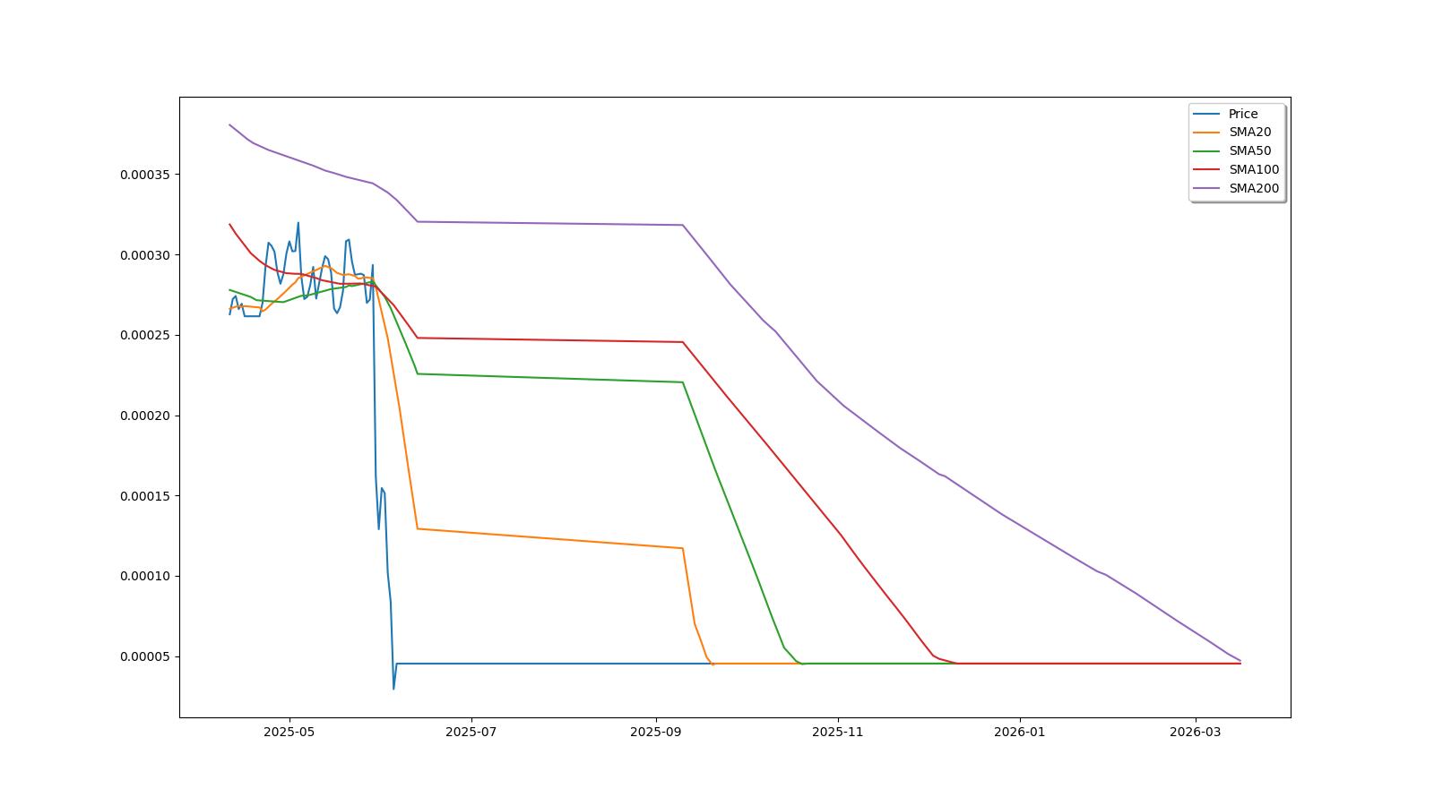 Spume Simple Moving Averages
