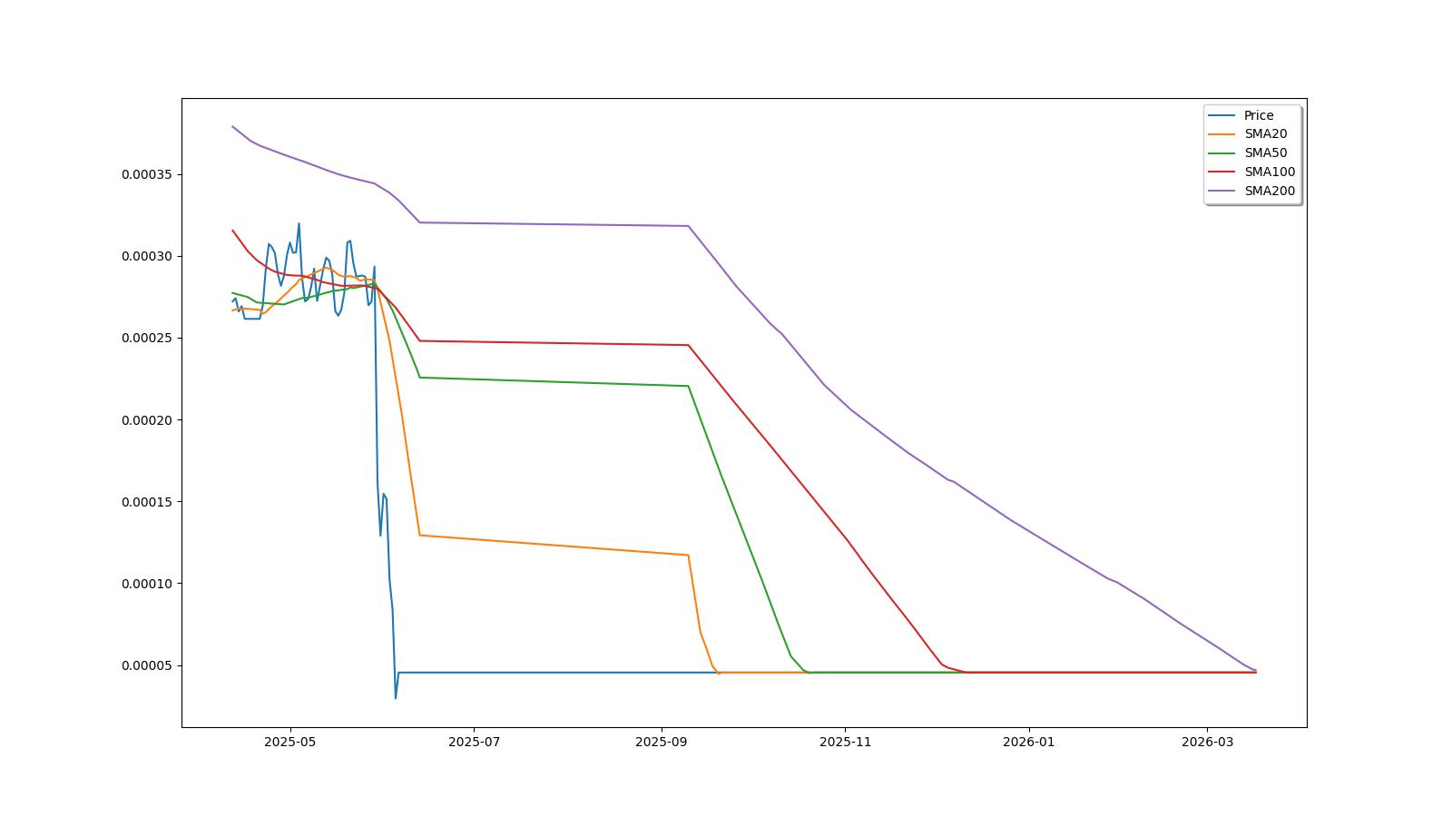 Spume Protocol Simple Moving Averages