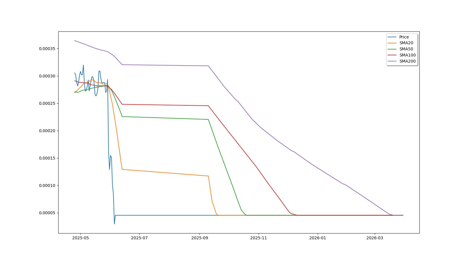Spume Simple Moving Averages