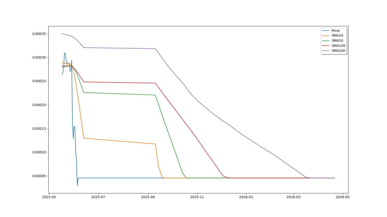 Spume Simple Moving Averages