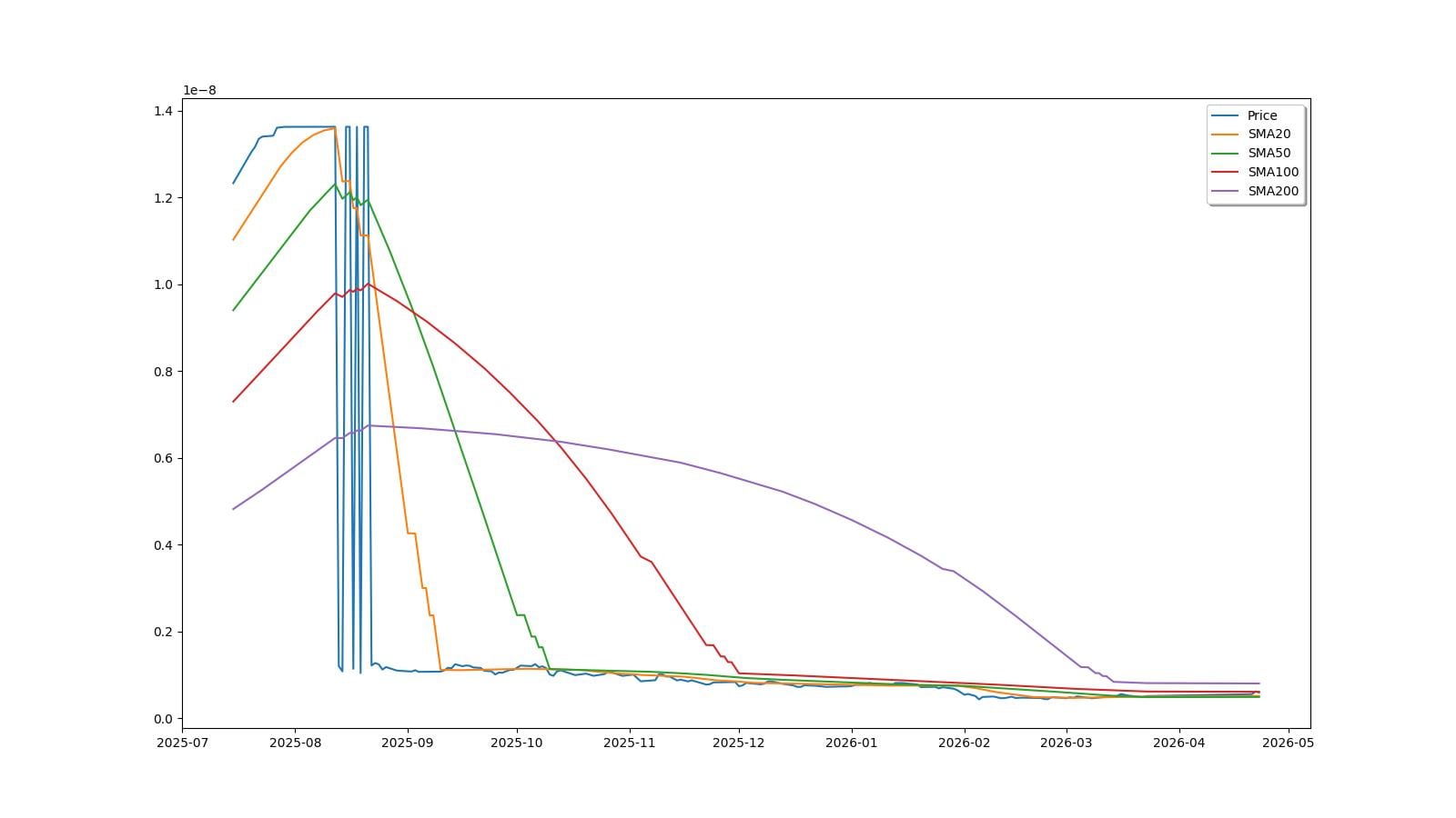 spurdo Simple Moving Averages