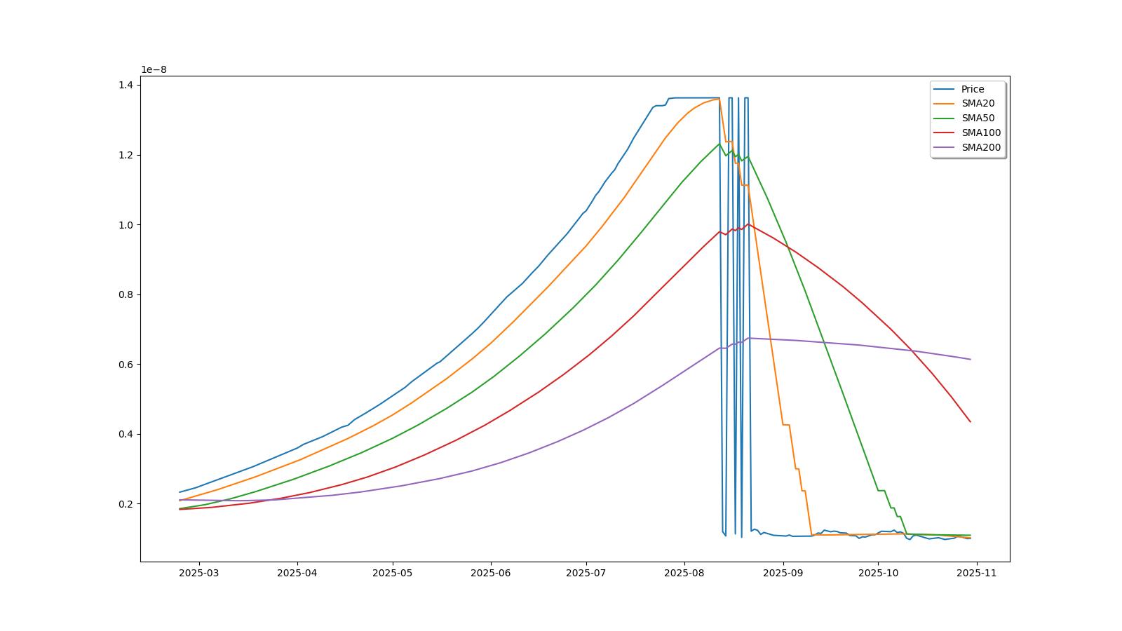 spurdo Simple Moving Averages