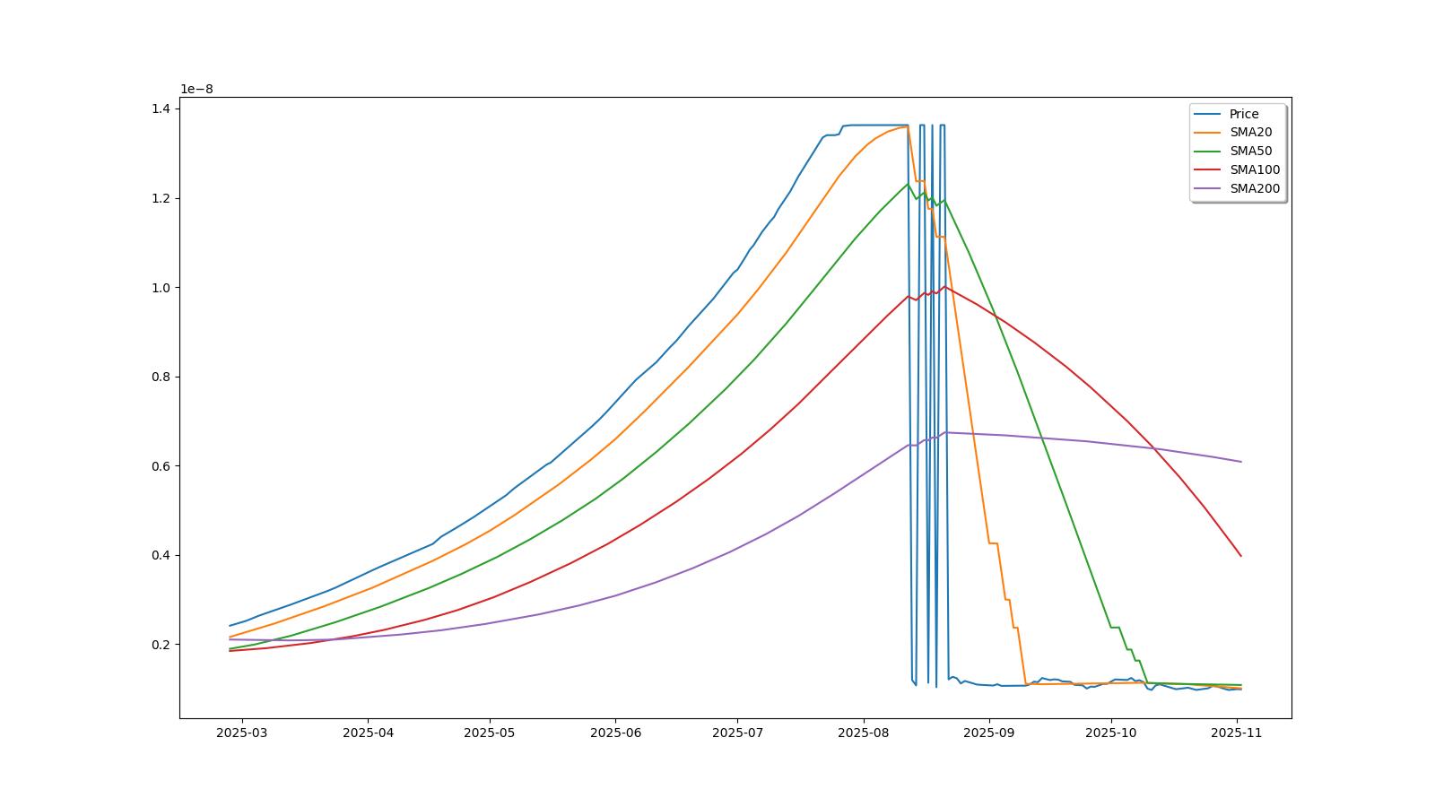 spurdo Simple Moving Averages