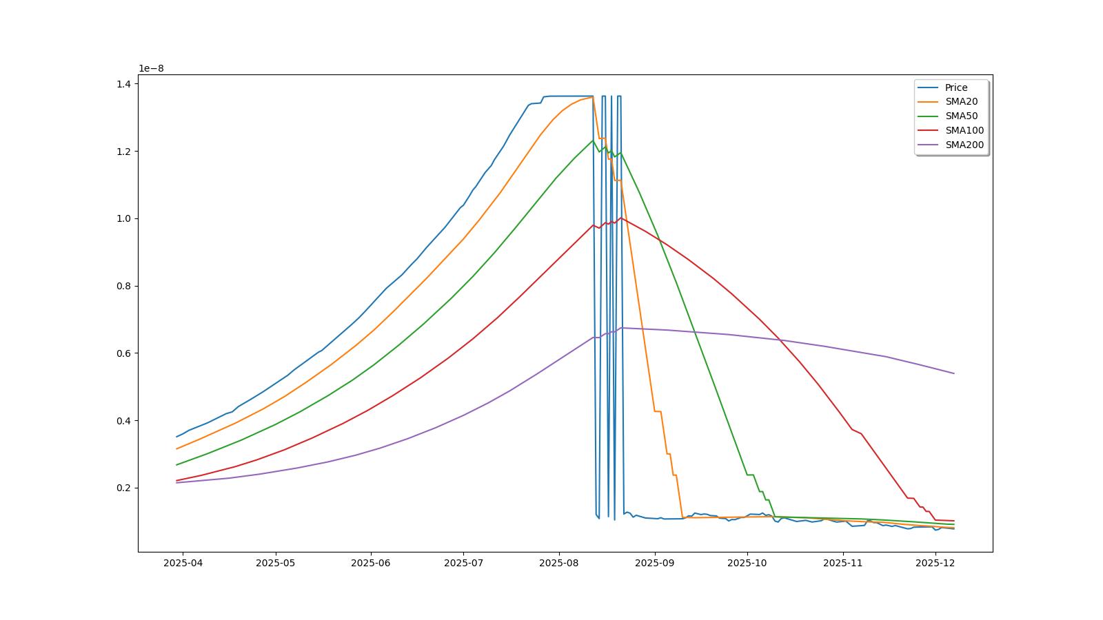 spurdo Simple Moving Averages