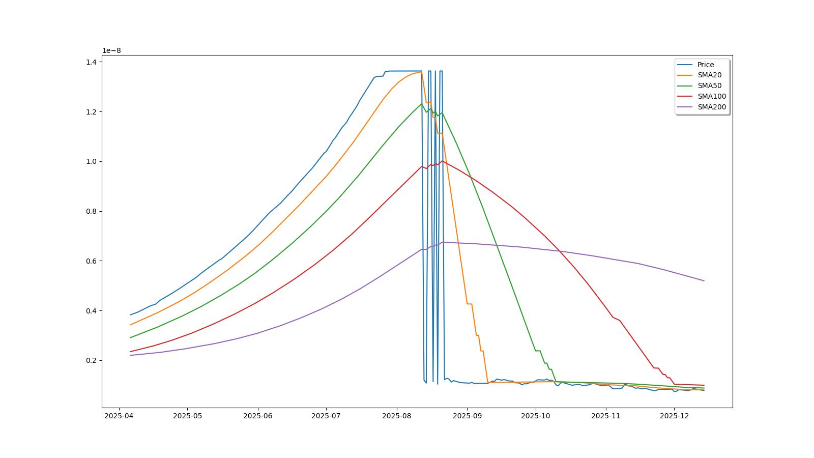 spurdo Simple Moving Averages