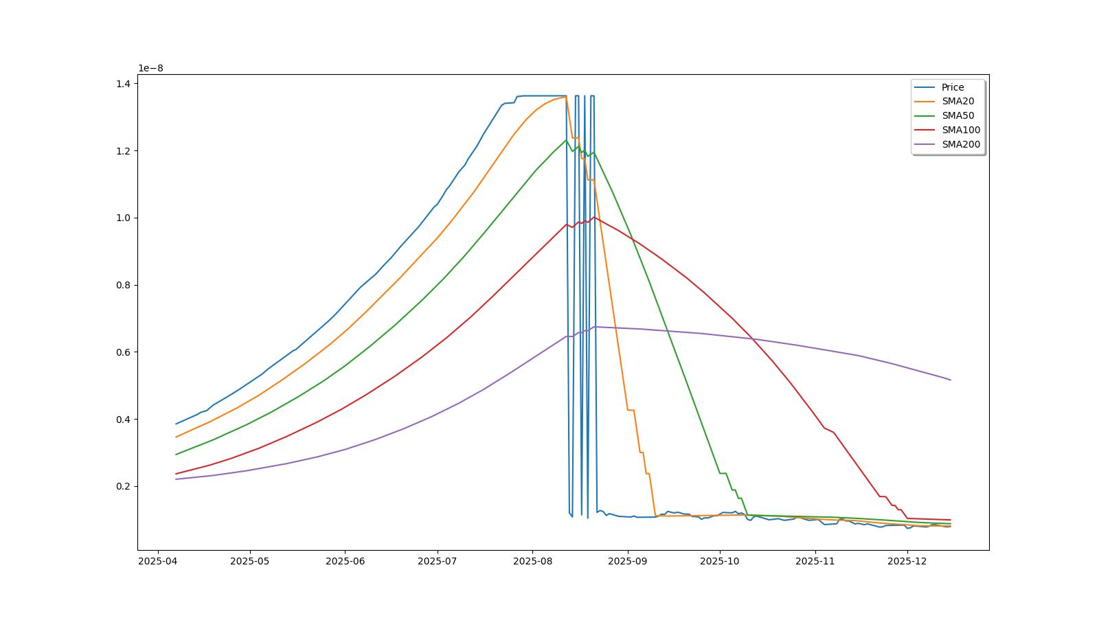 spurdo Simple Moving Averages