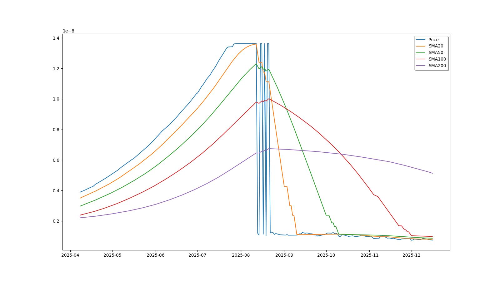 spurdo Simple Moving Averages