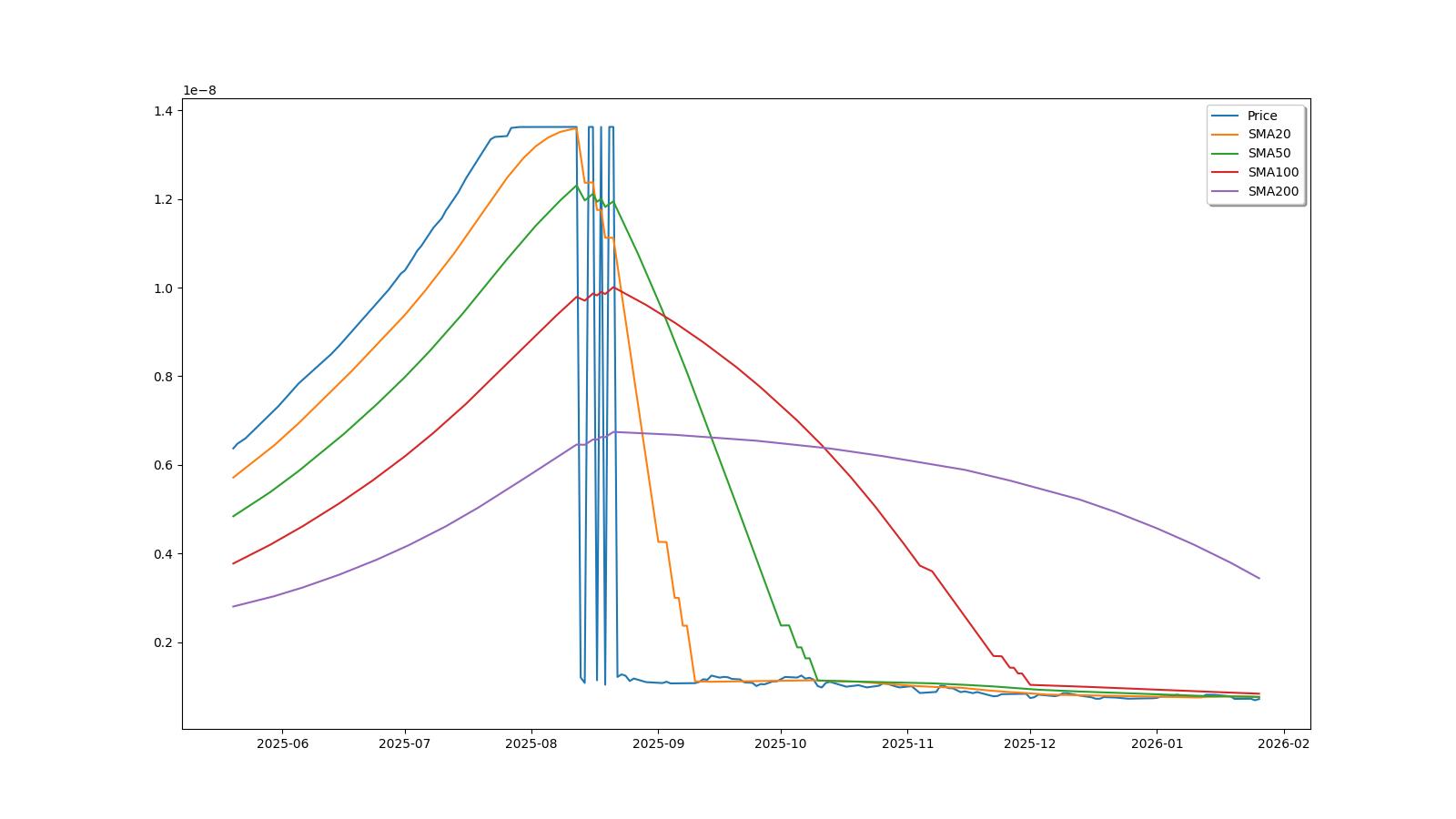 spurdo Simple Moving Averages