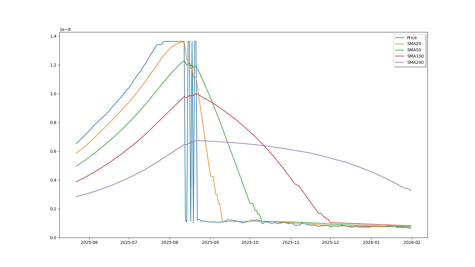 spurdo Simple Moving Averages