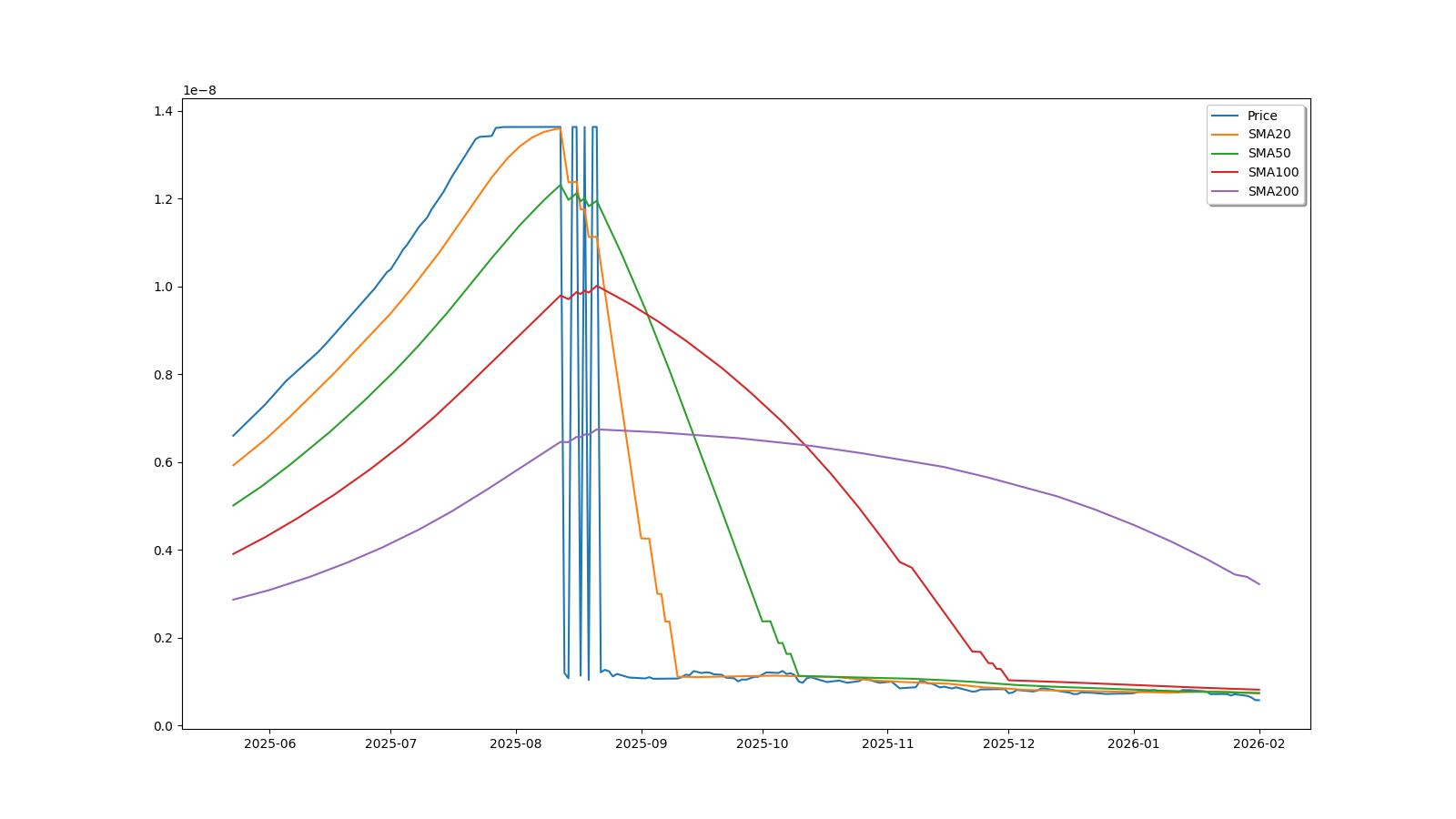 spurdo Simple Moving Averages