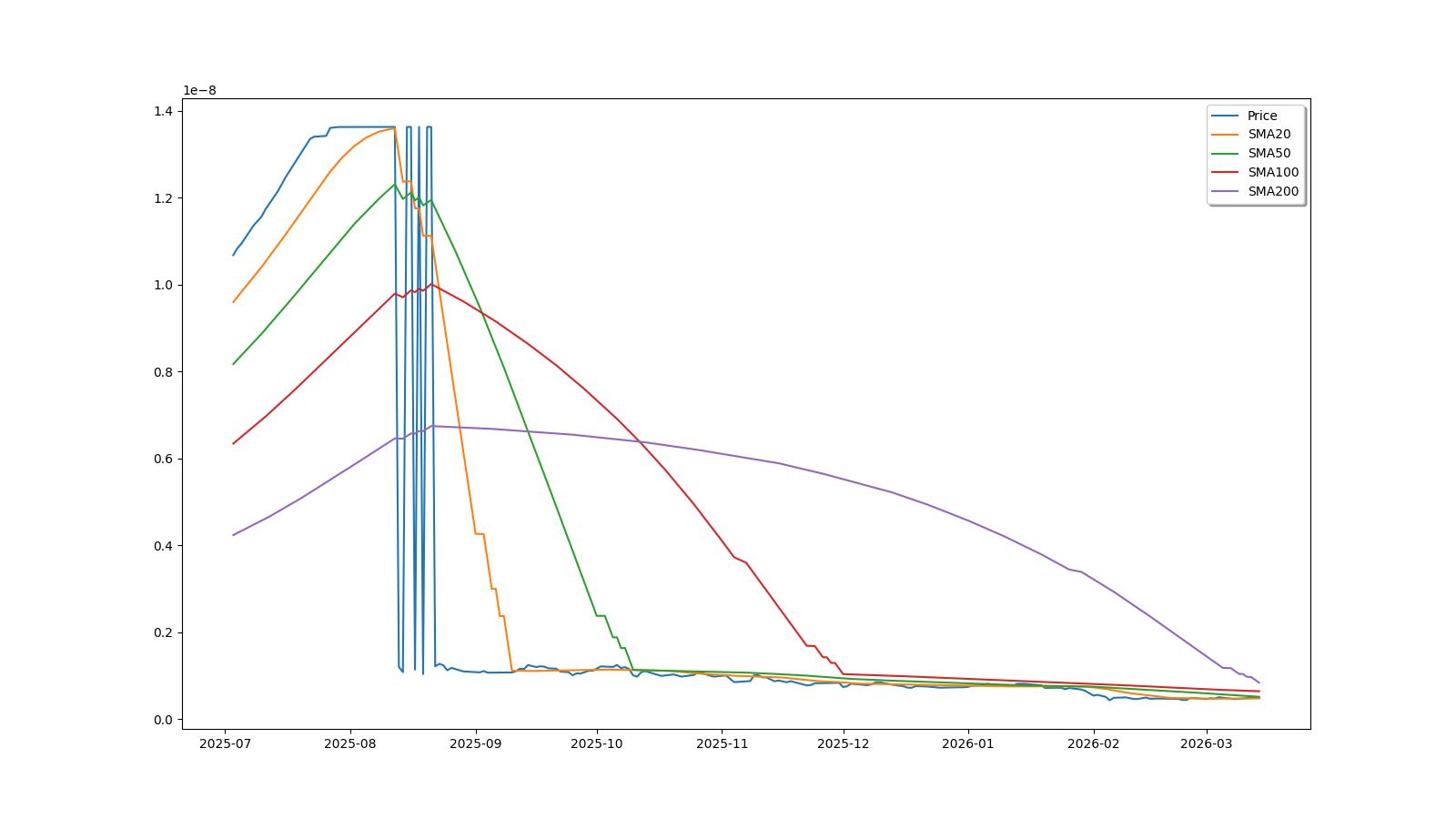 spurdo Simple Moving Averages