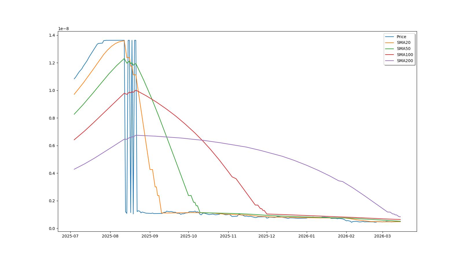 spurdo Simple Moving Averages