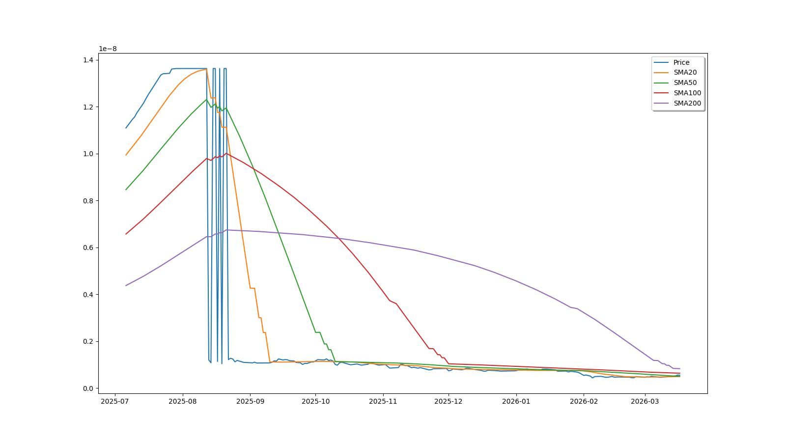 spurdo Simple Moving Averages
