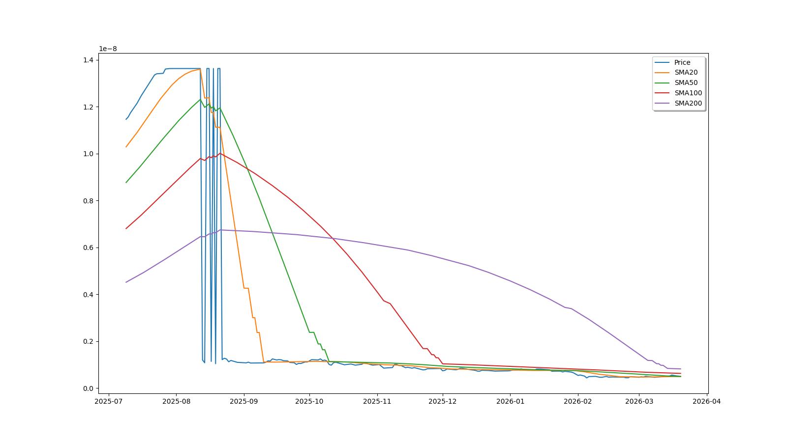 spurdo Simple Moving Averages