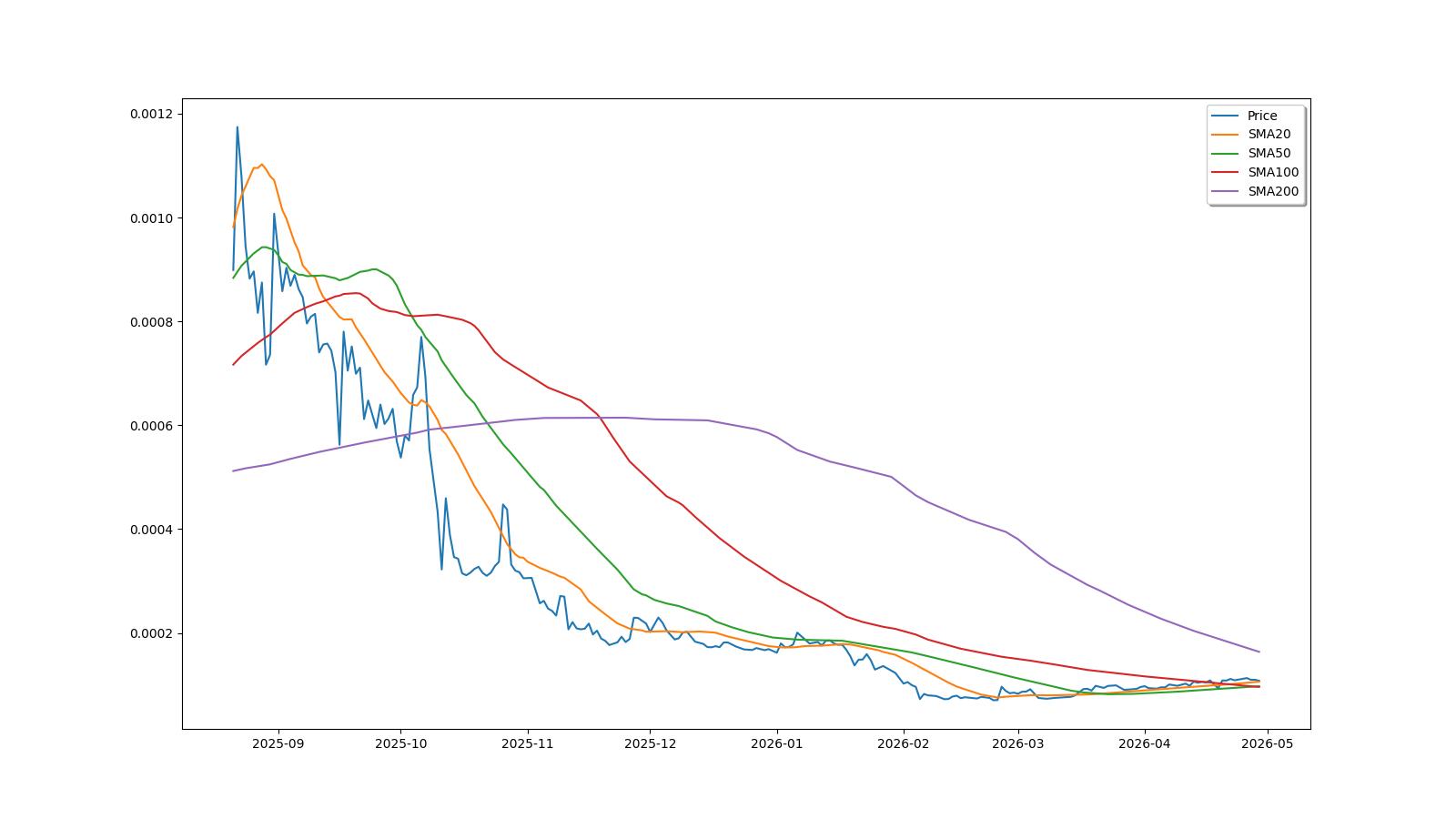 SPX6900 2.0 Simple Moving Averages