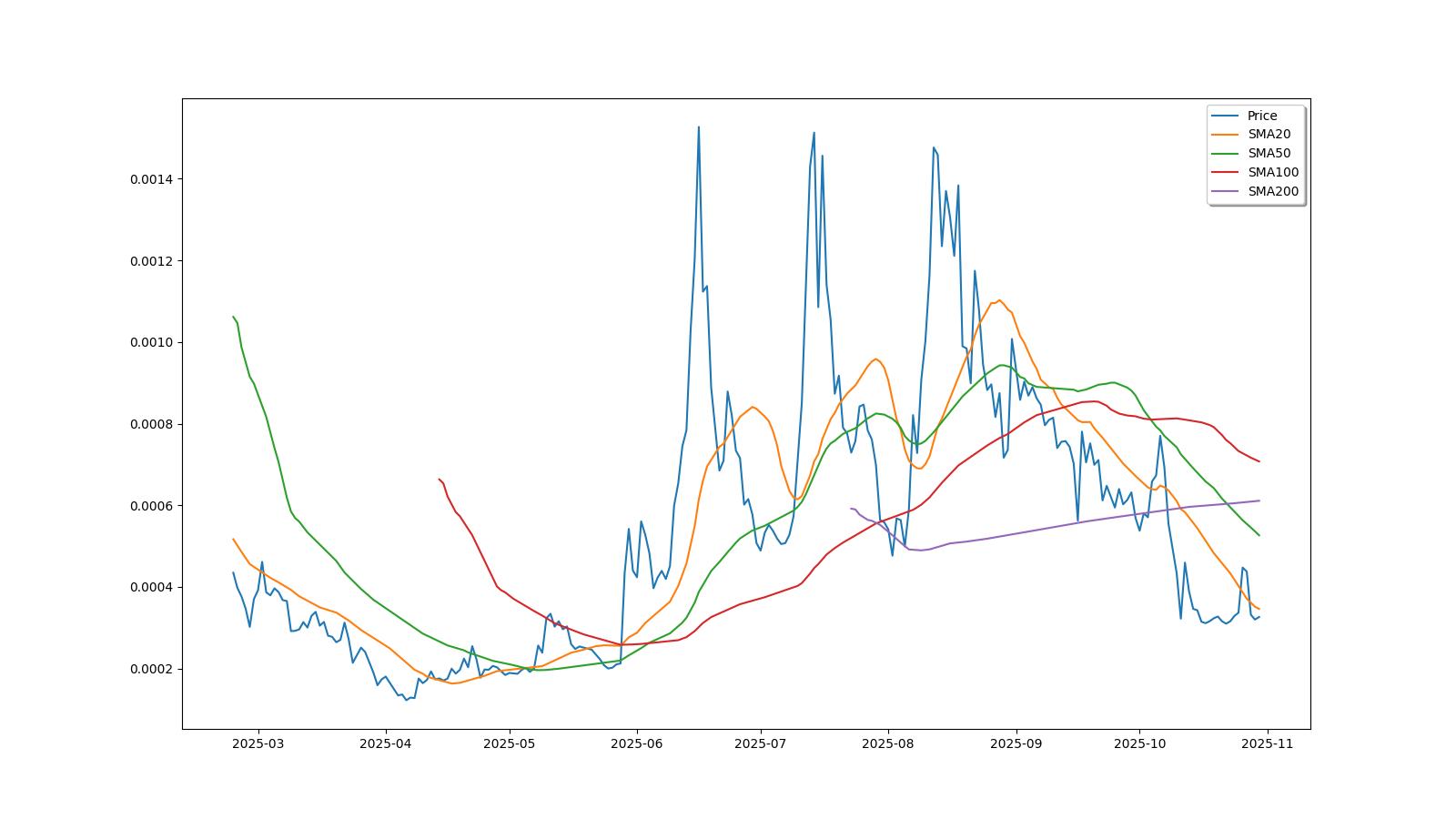 SPX6900 2.0 Simple Moving Averages