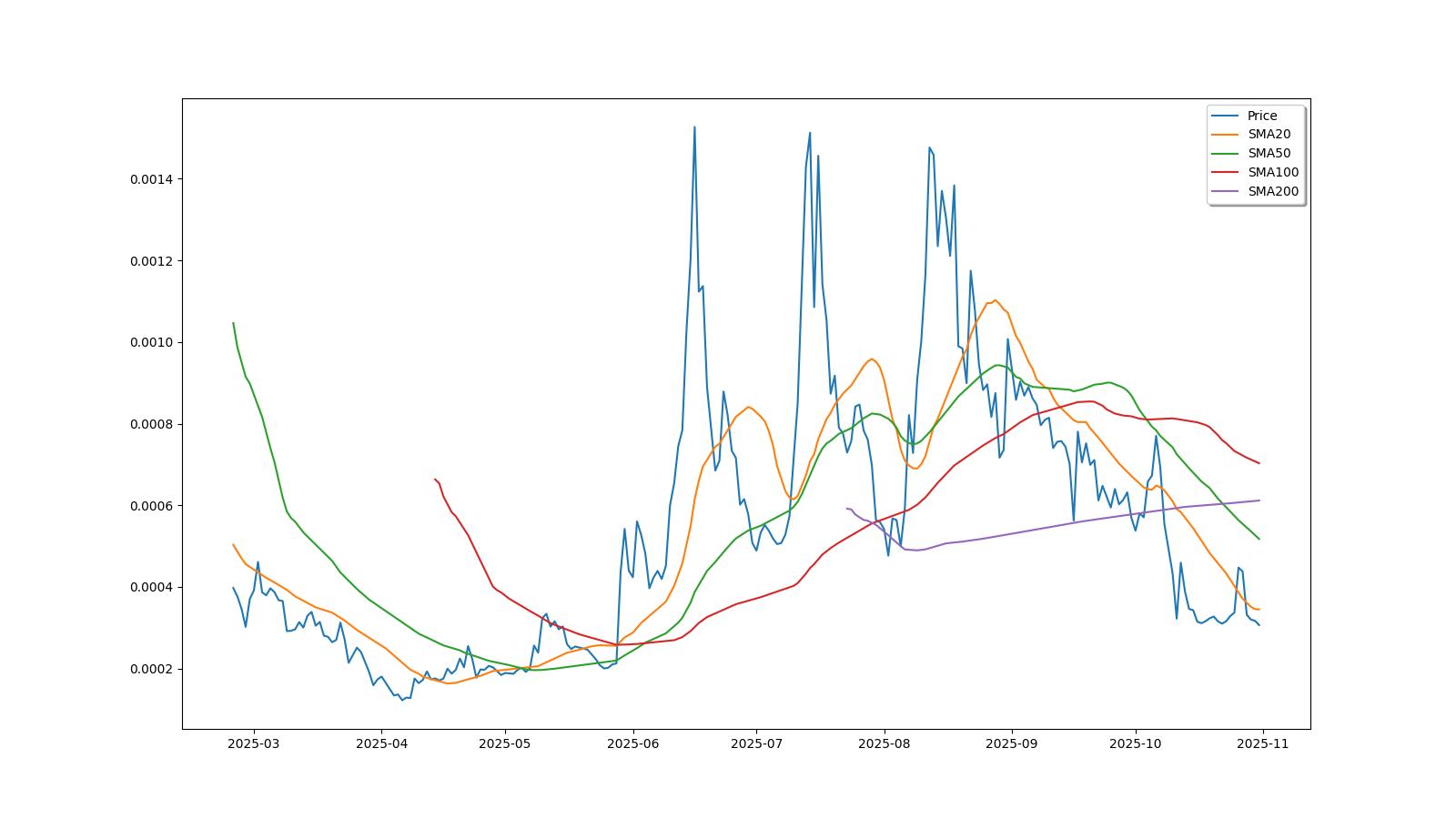 SPX6900 2.0 Simple Moving Averages