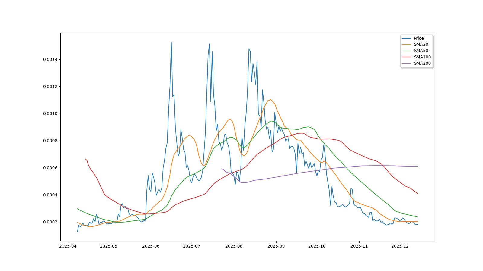 SPX6900 2.0 Simple Moving Averages