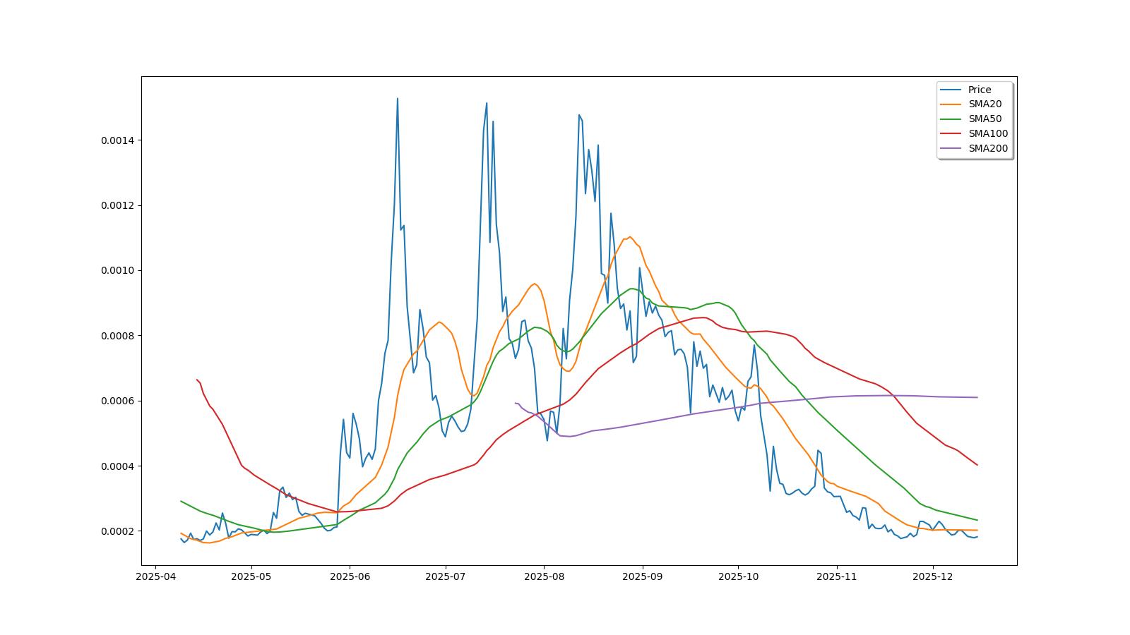 SPX6900 2.0 Simple Moving Averages
