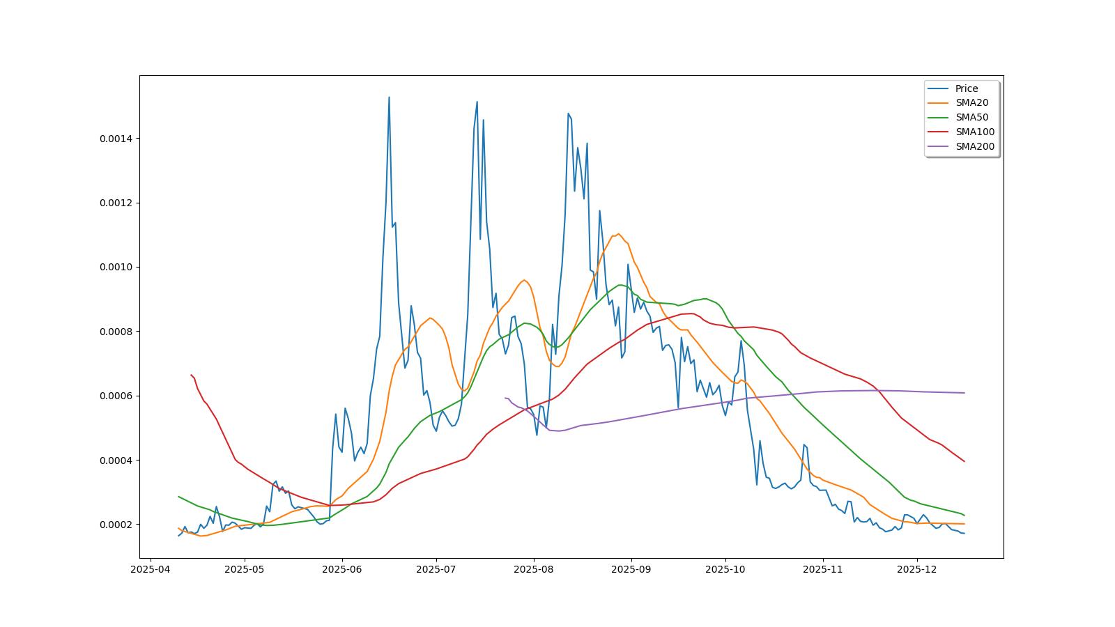 SPX6900 2.0 Simple Moving Averages