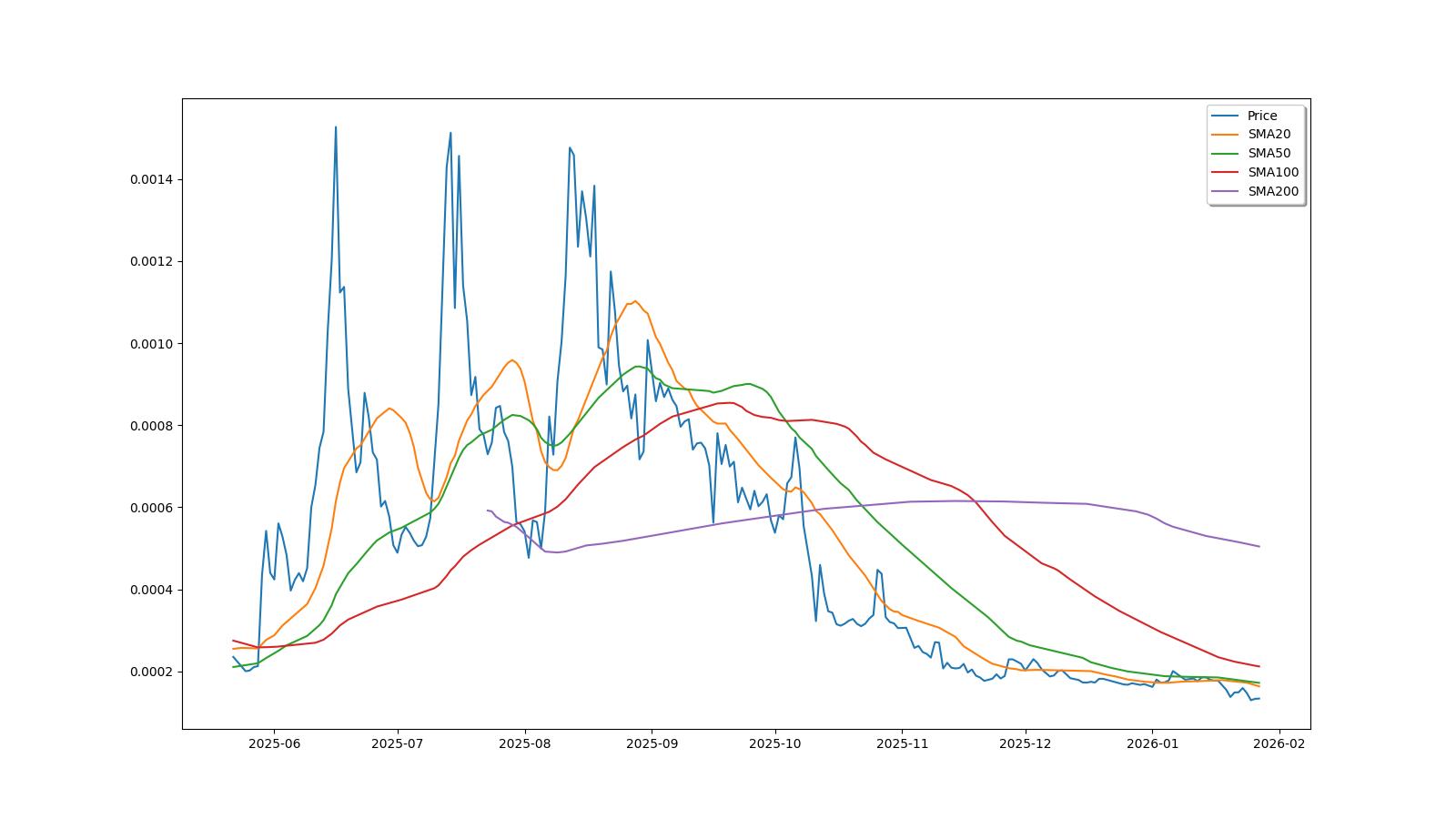 SPX6900 2.0 Simple Moving Averages