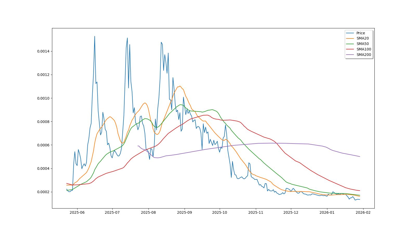 SPX6900 2.0 Simple Moving Averages
