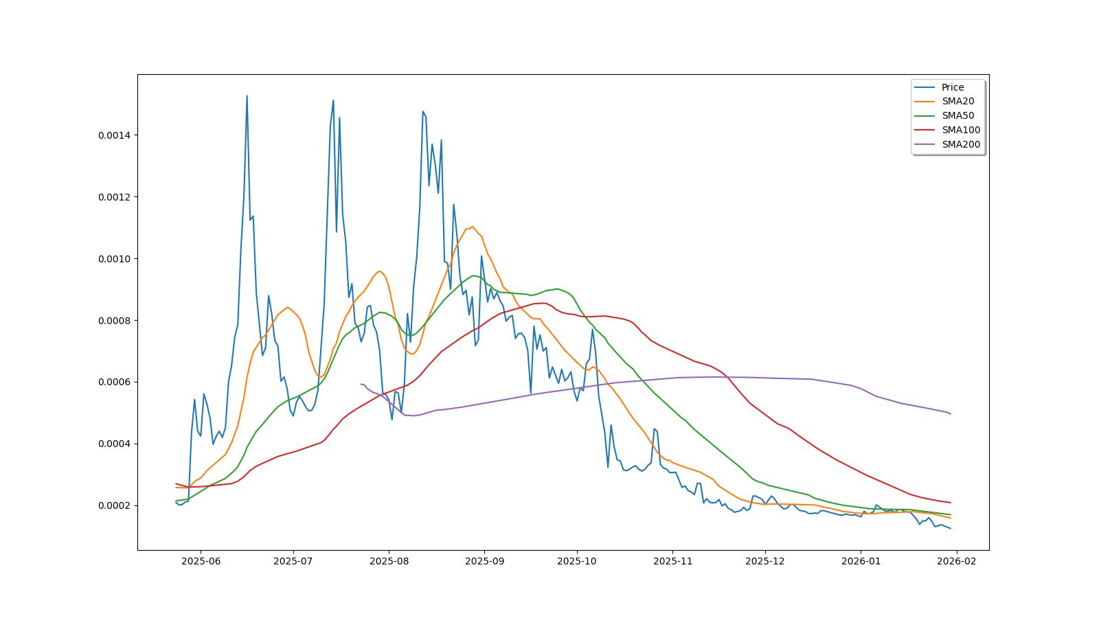 SPX6900 2.0 Simple Moving Averages