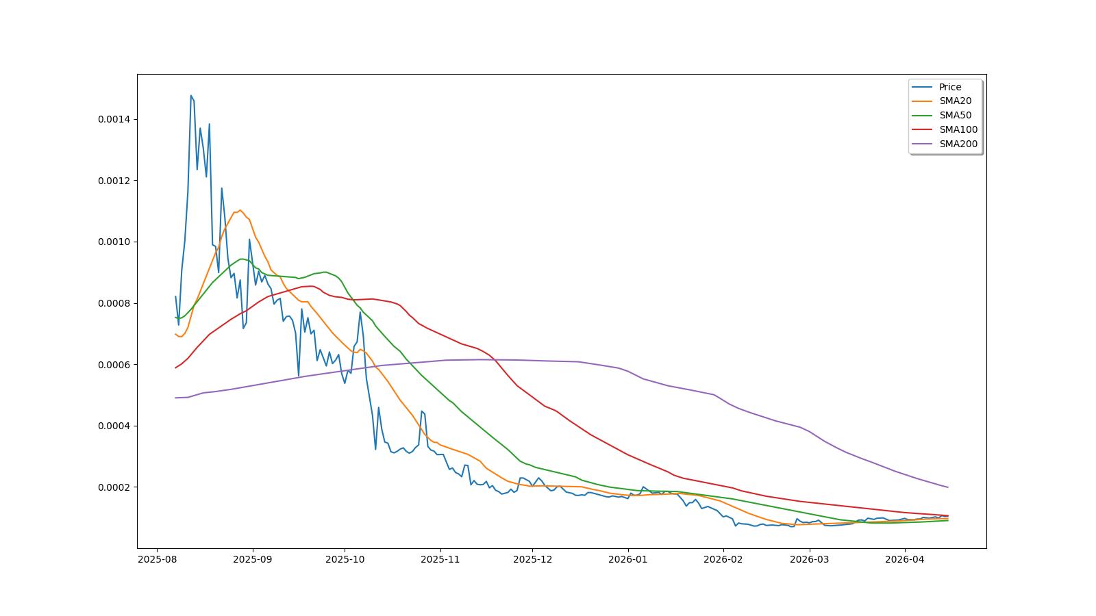 SPX6900 2.0 Simple Moving Averages