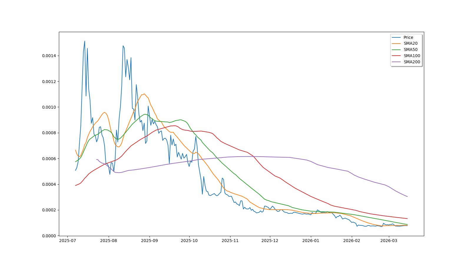 SPX6900 2.0 Simple Moving Averages