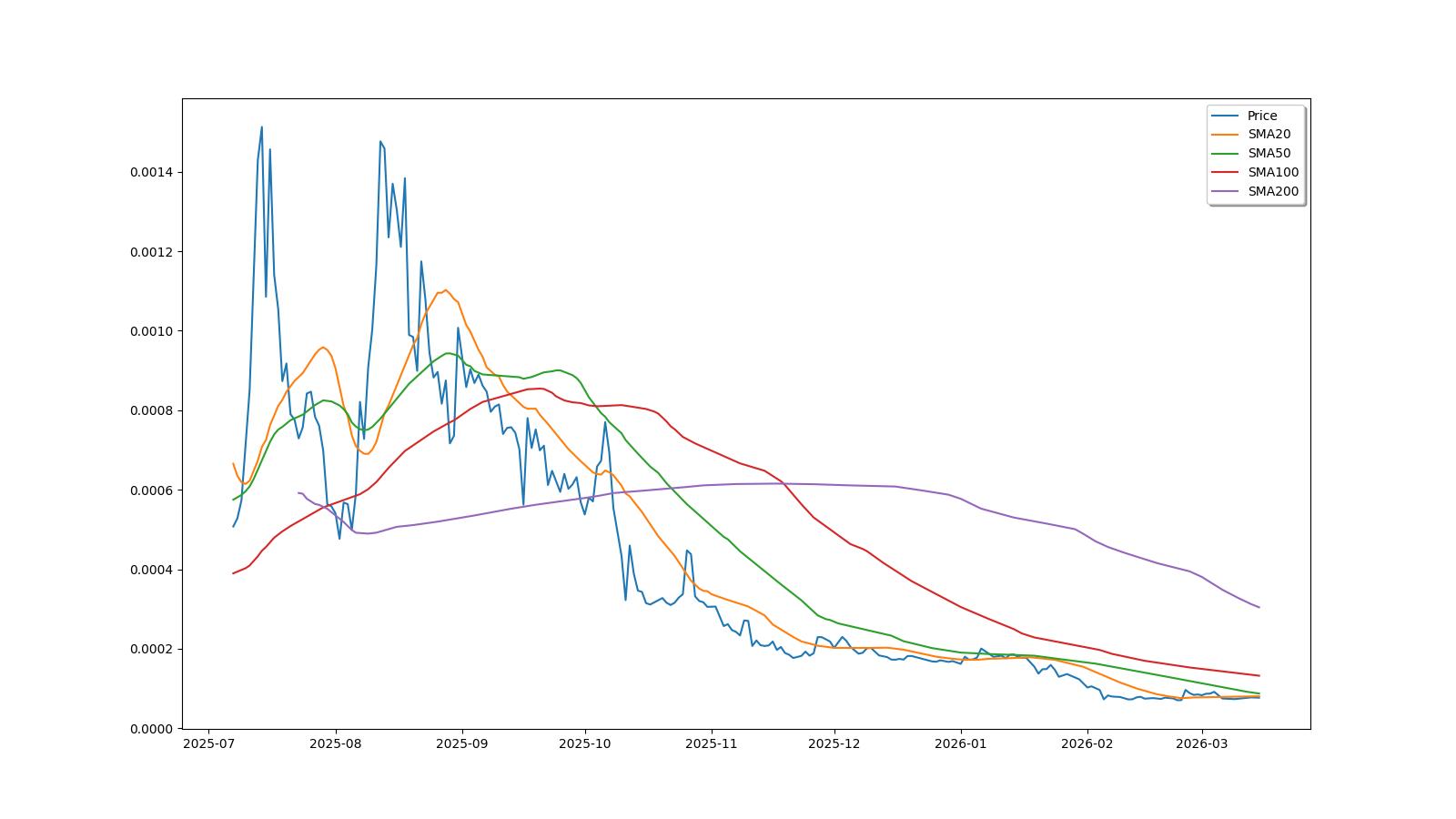 SPX6900 2.0 Simple Moving Averages