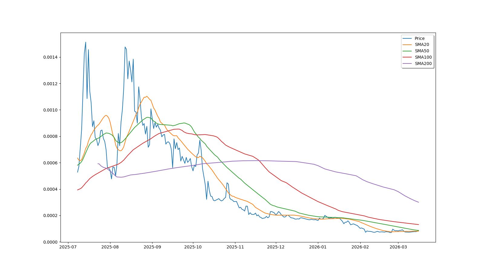 SPX6900 2.0 Simple Moving Averages