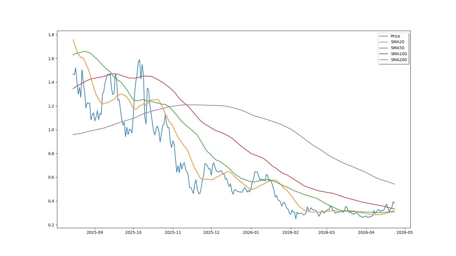 SPX6900 Simple Moving Averages