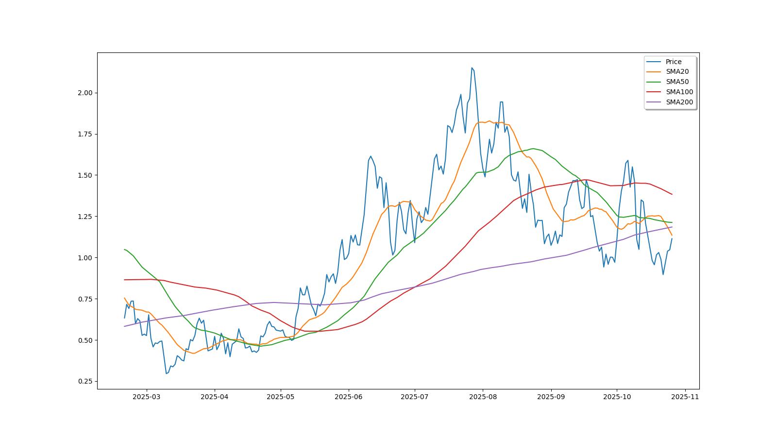 SPX6900 Simple Moving Averages