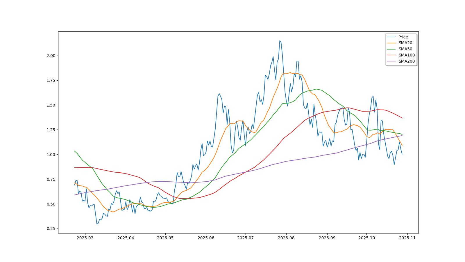 SPX6900 Simple Moving Averages
