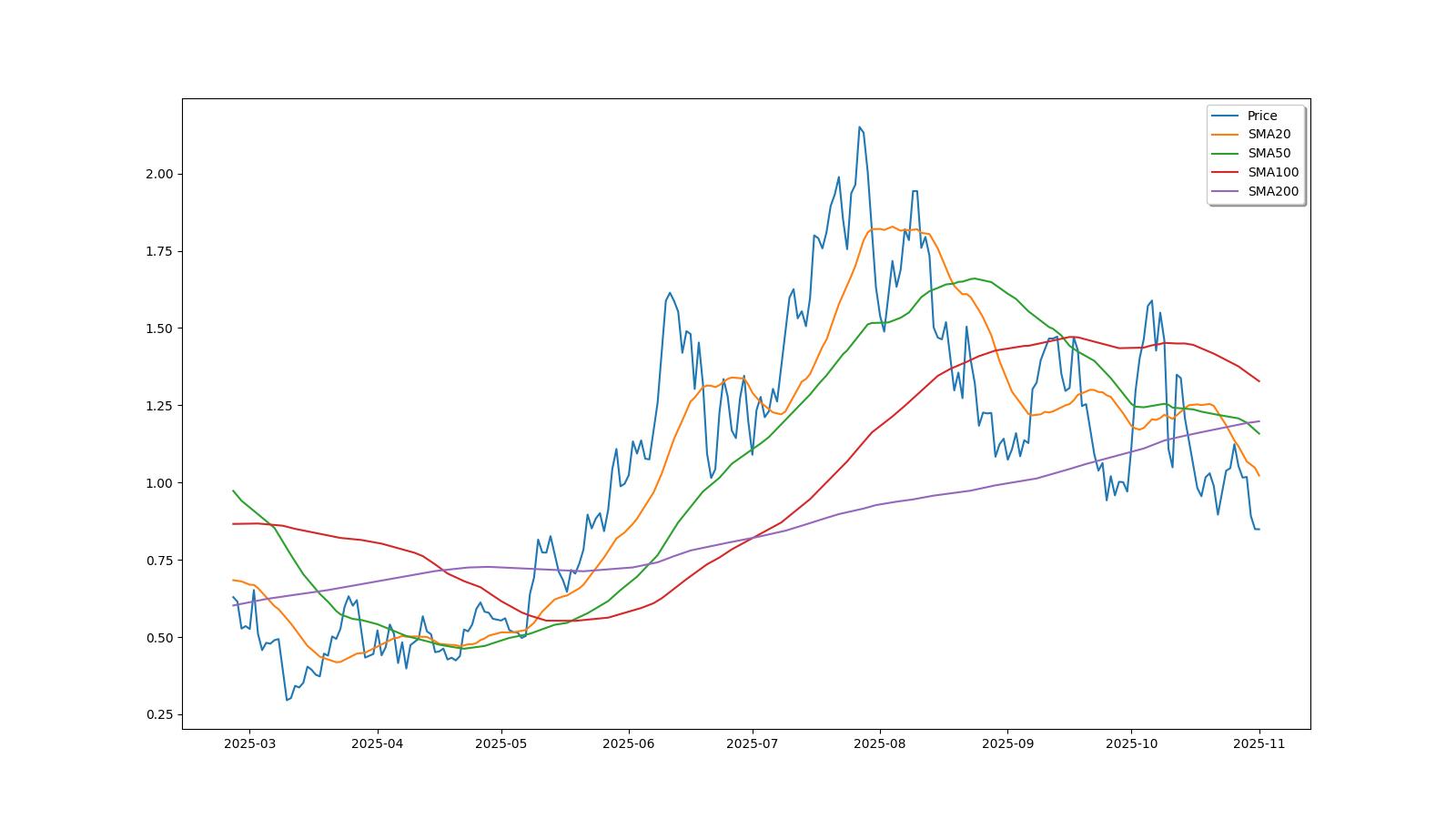 SPX6900 Simple Moving Averages