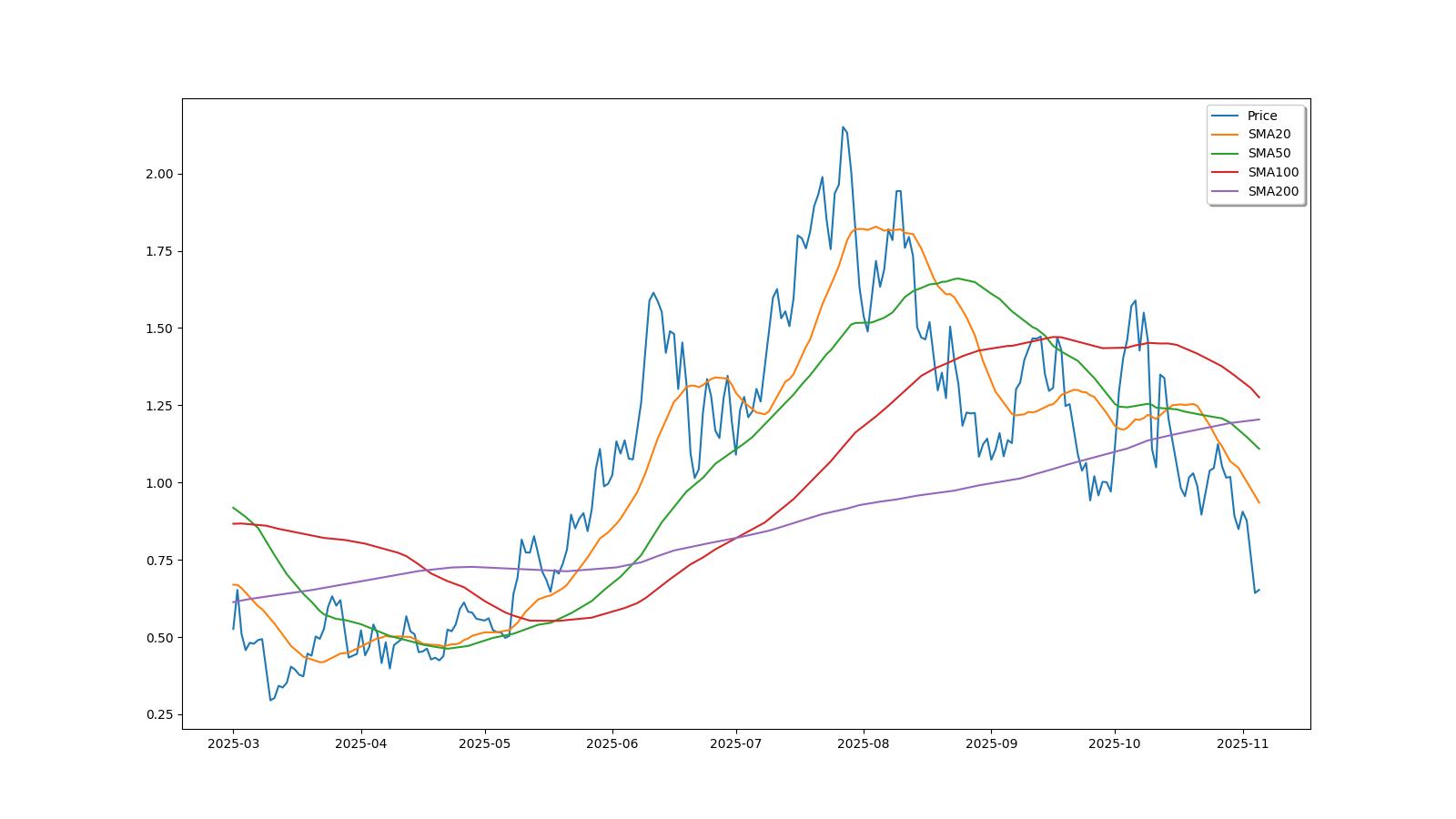 SPX6900 Simple Moving Averages