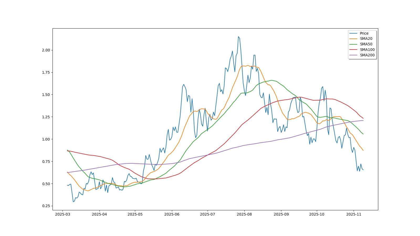 SPX6900 Simple Moving Averages