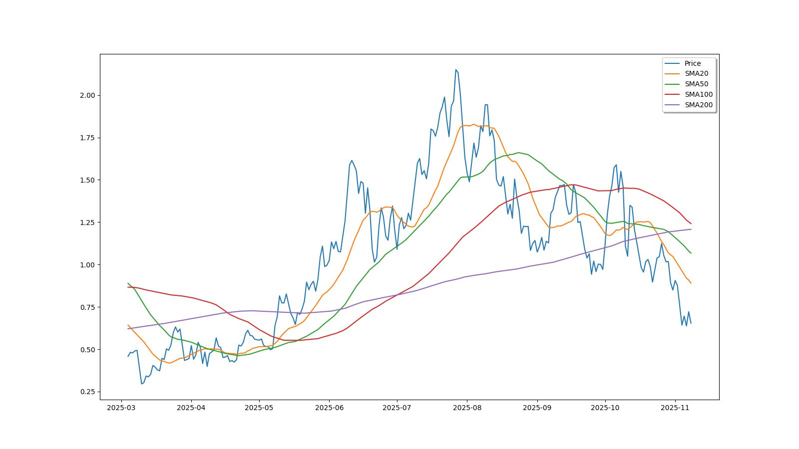 SPX6900 Simple Moving Averages