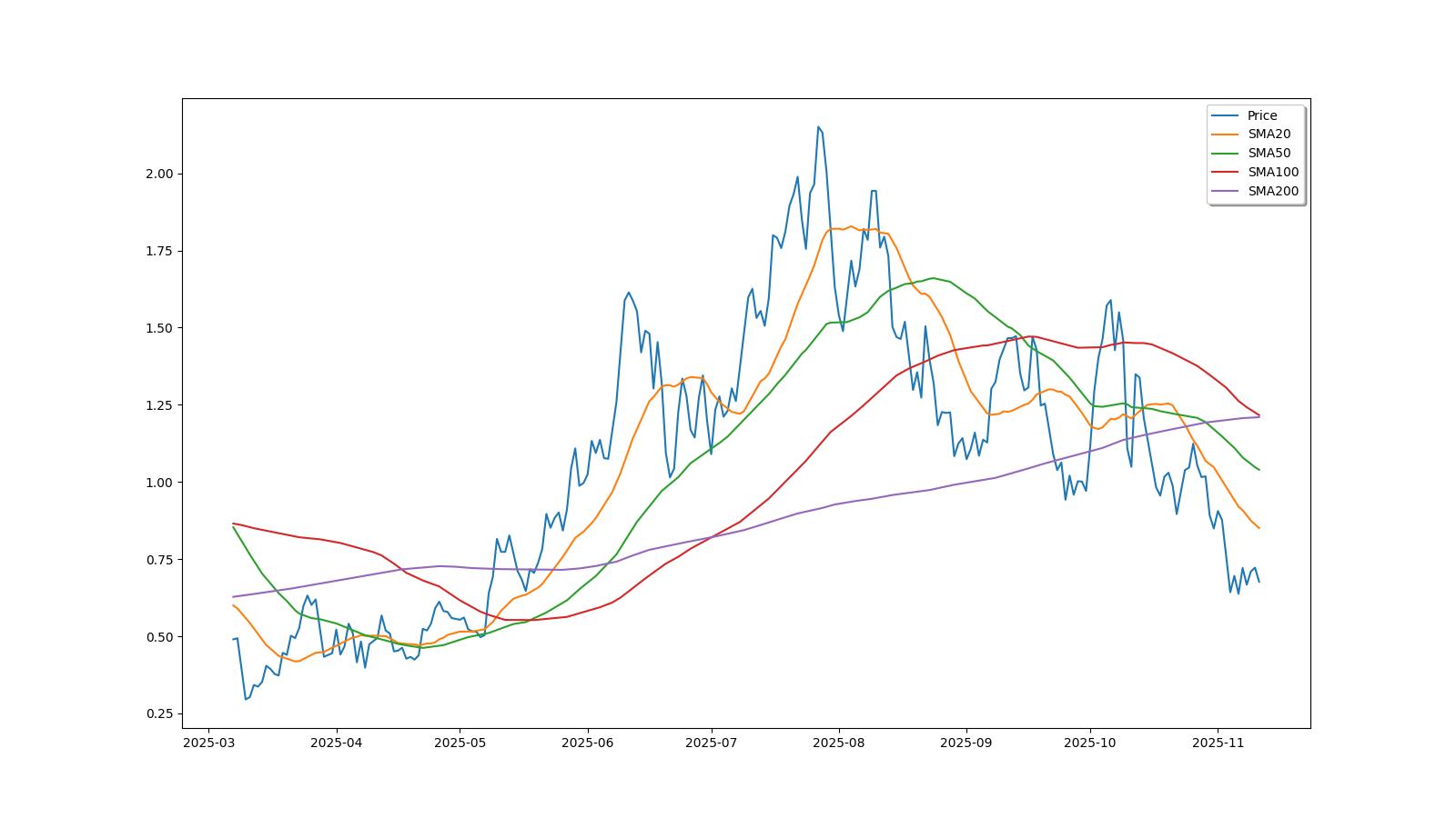 SPX6900 Simple Moving Averages