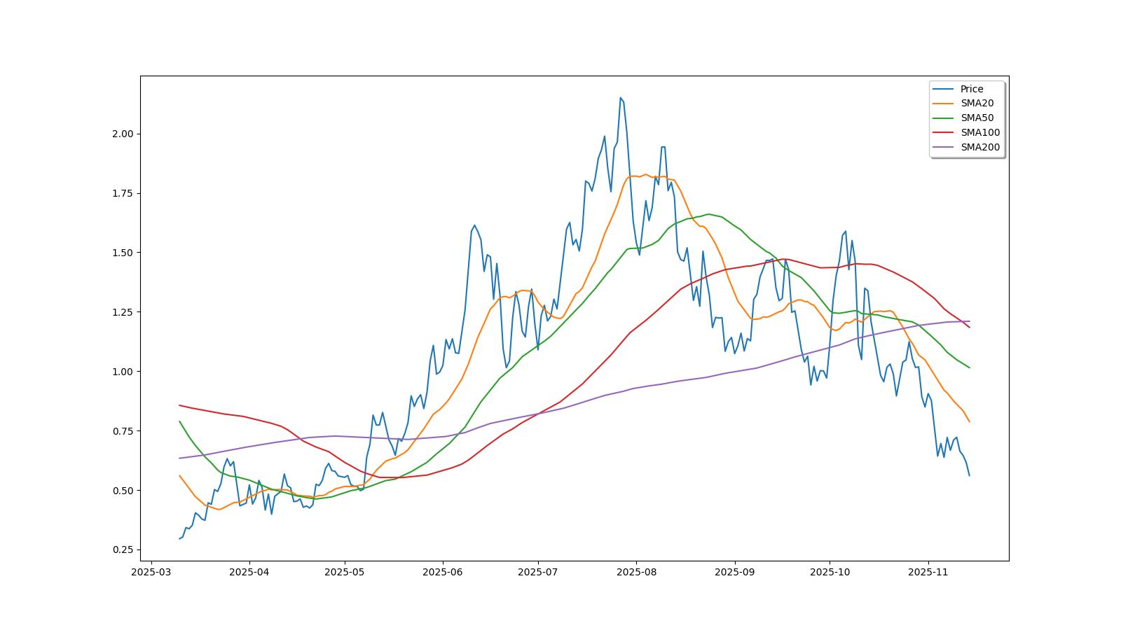 SPX6900 Simple Moving Averages