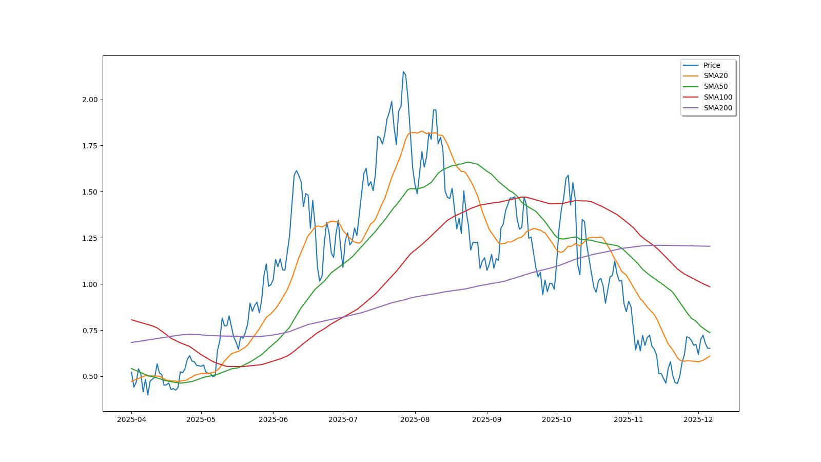 SPX6900 Simple Moving Averages